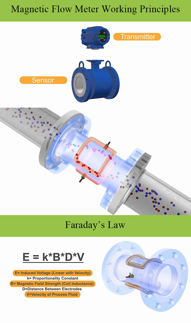 What is Electromagnetic Flow Meter and How Does it Work - Metlan ...