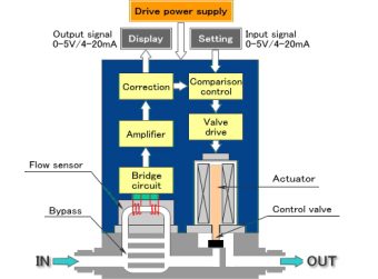 What's A Mass Flow Controller? - Metlan Instruments