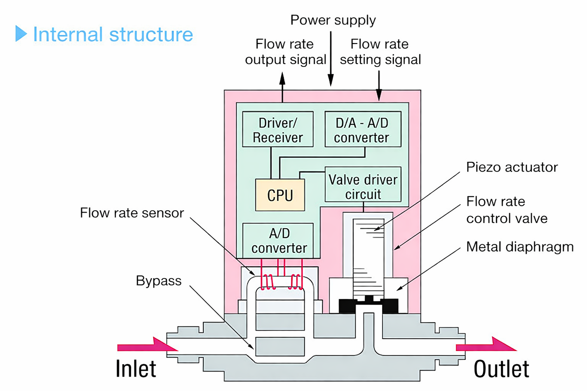 Thermal Mass Flow Controllers for Gas Flow - Metlan Instruments